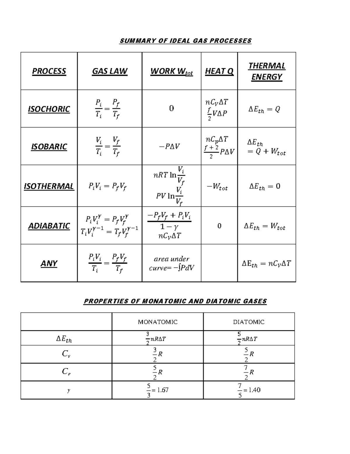 Thermodynamics equation sheet - SUMMARY OF IDEAL GAS PROCESSES PROCESS ...