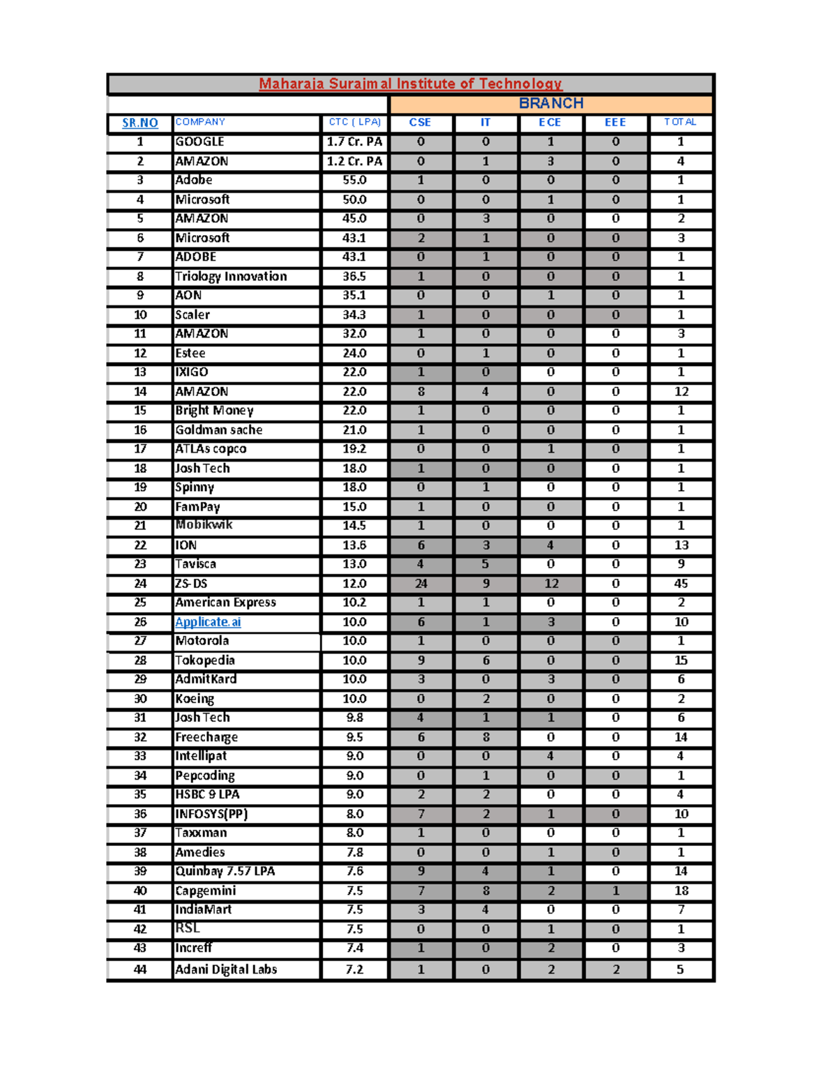 Placements-2021-22 - for placement - SR COMPANY CTC ( LPA) CSE IT ECE EEE TOTAL Maharaja ...
