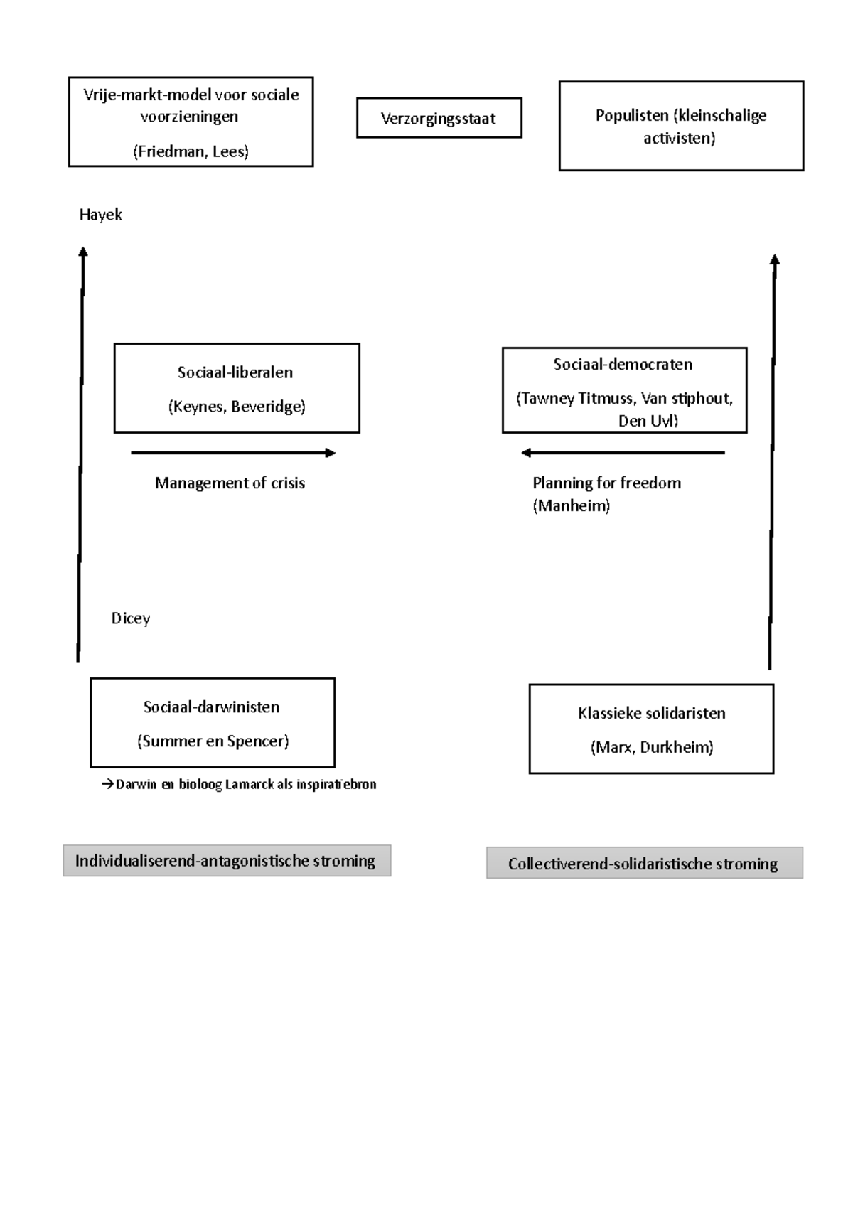 Schema en theorie achter de verzorgingsstaat - Darwin en bioloog ...