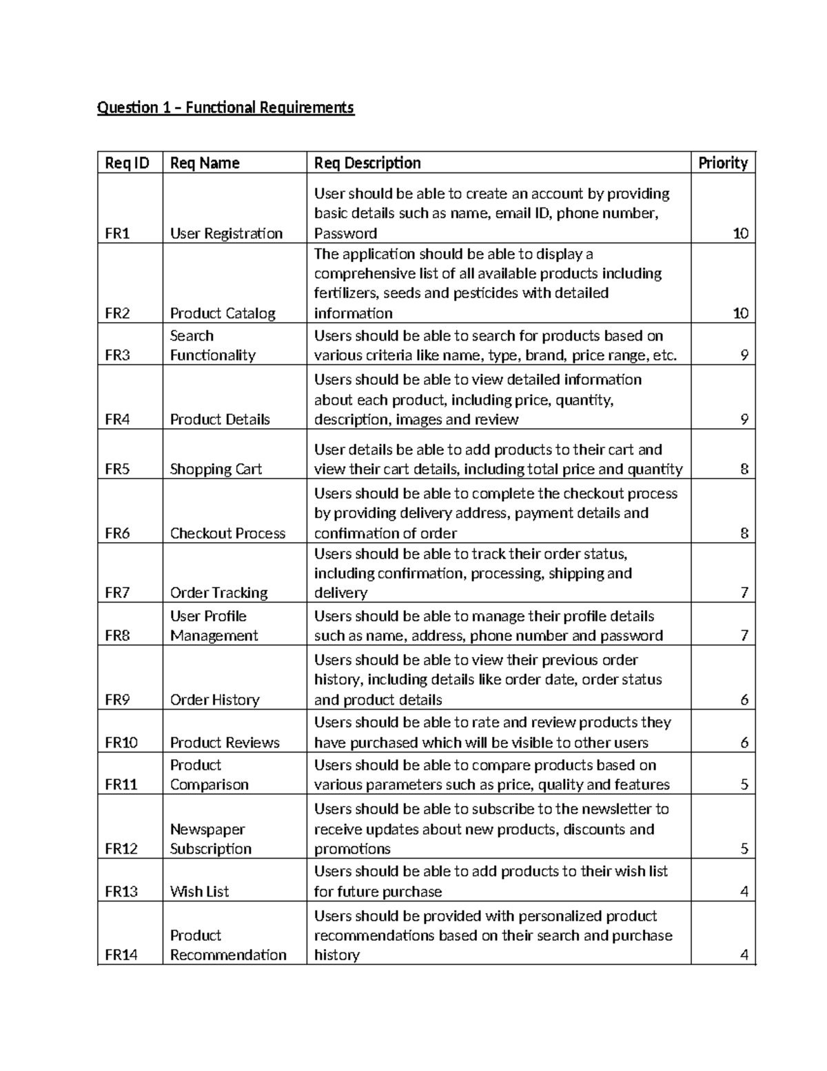 Capstone Project 3 answers - Question 1 – Functional Requirements Req ...