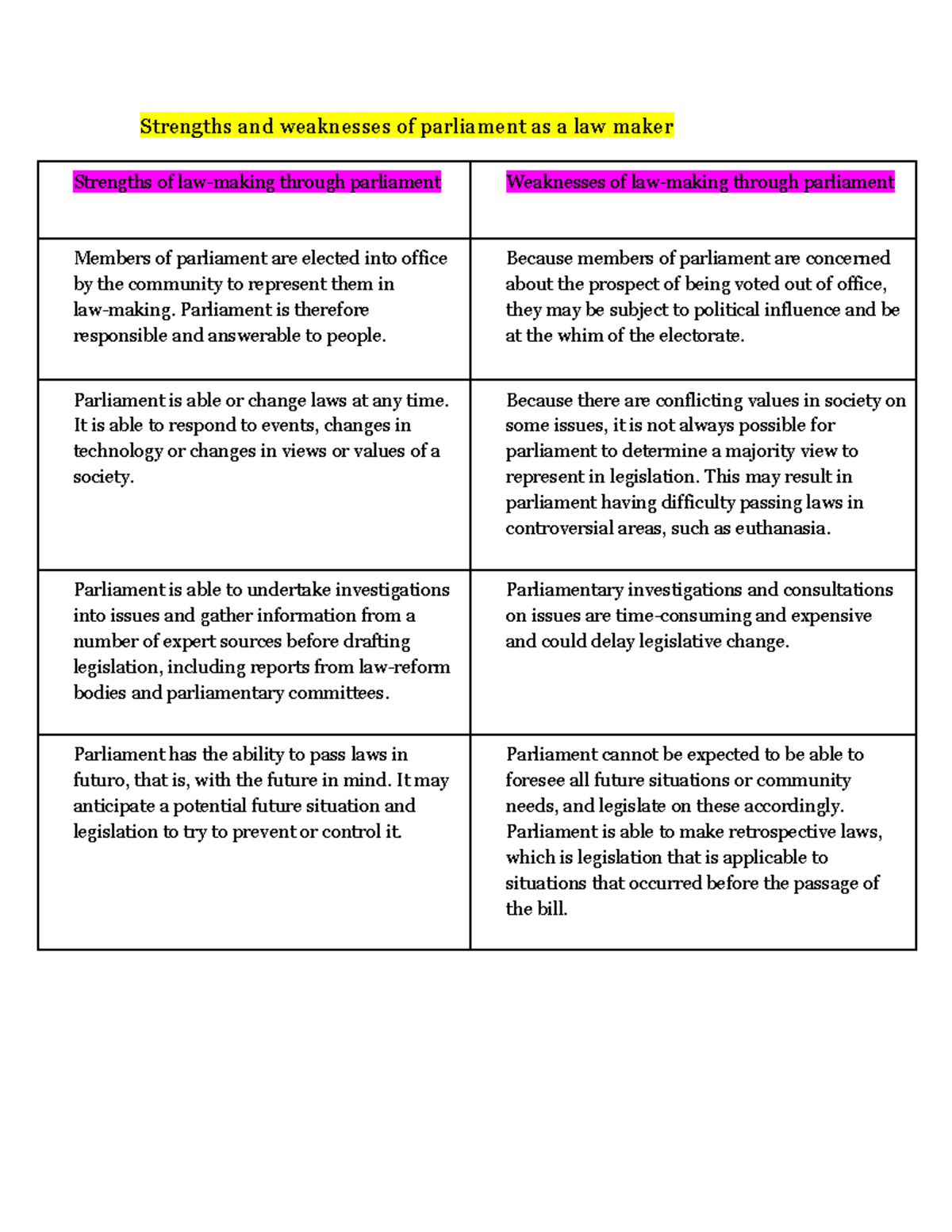 Legal (Ahlaam Ali) - SLides - Strengths and weaknesses of parliament as ...
