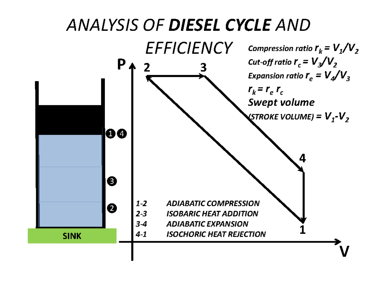 Basic Thermodynamics-7 - ANALYSIS OF DIESEL CYCLE AND EFFICIENCY P 2 3 ...