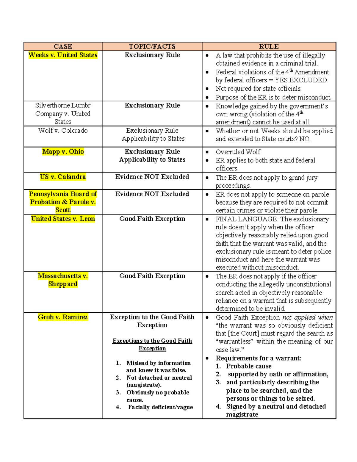 Crim Pro Case Chart Final - CASE TOPIC/FACTS RULE Weeks v. United ...