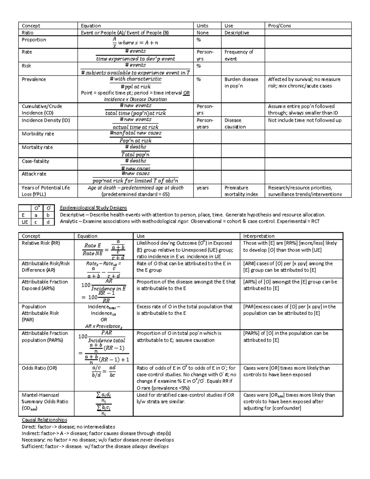 Epidemiology Cheat Sheet - Concept Equation Units Use Pros/Cons Ratio ...