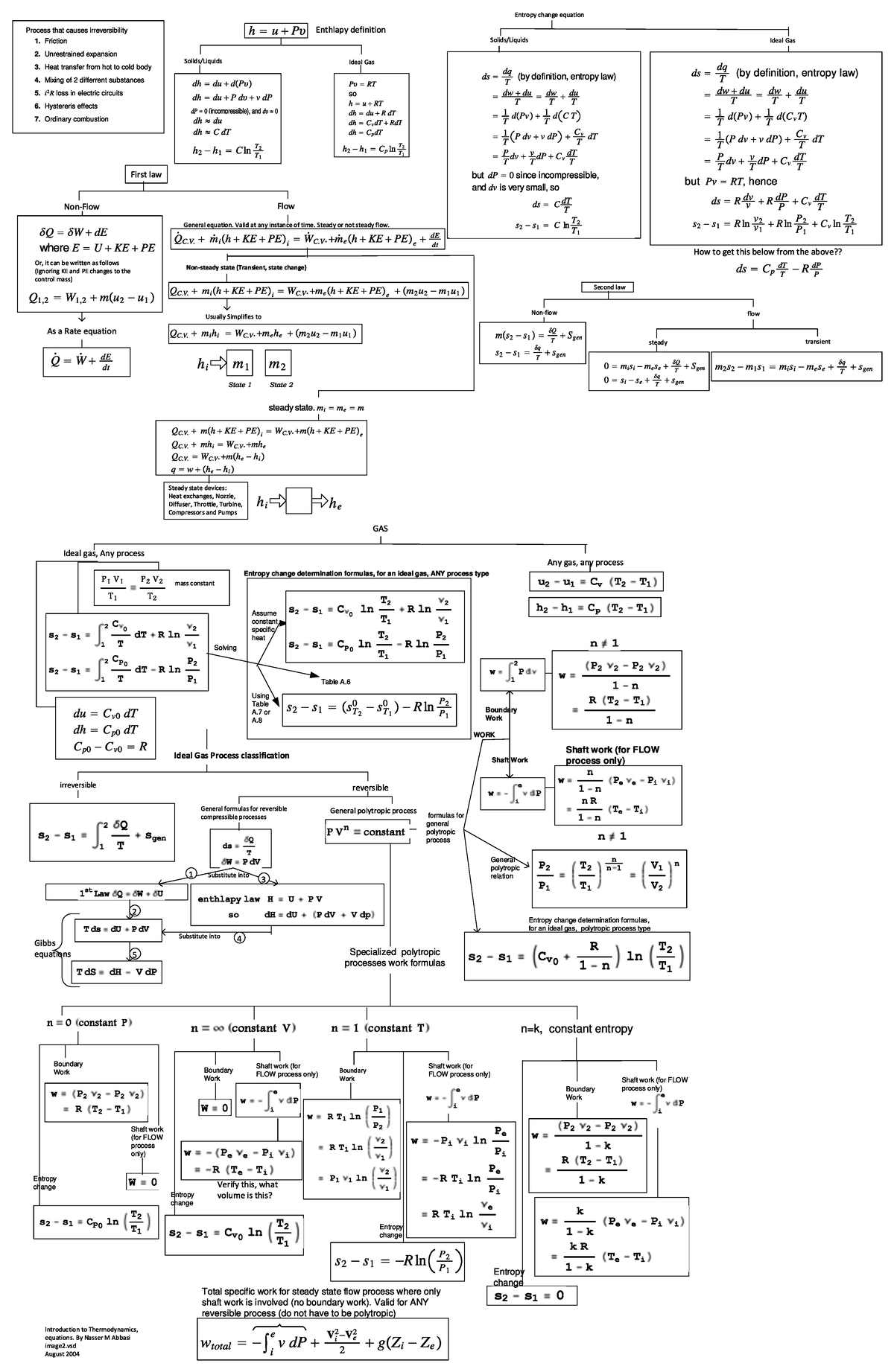 Thermodynamics - Summary Organic Chemistry II - CHEM 222 - Studocu