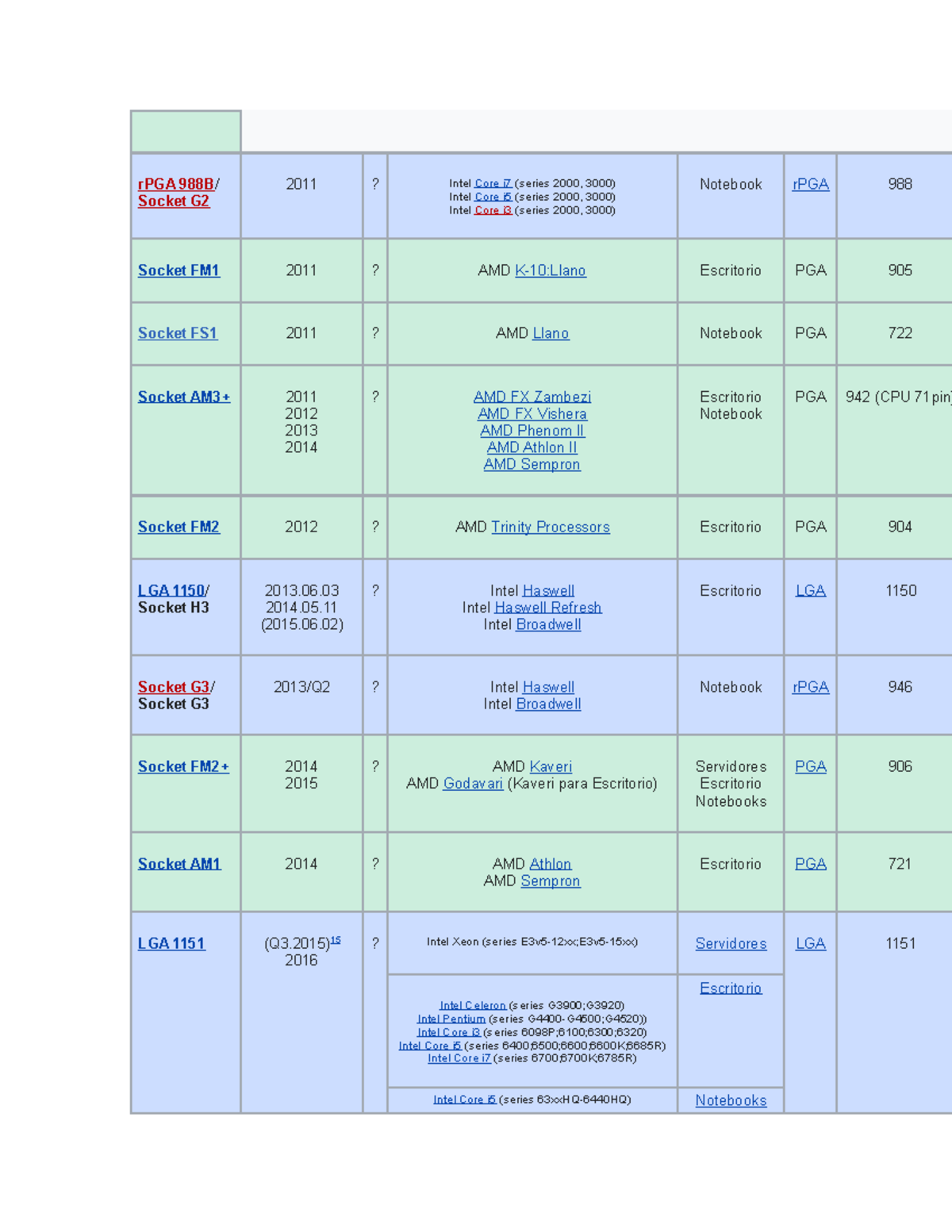 Socket 4 - Apuntes 9 - rPGA 988B/ Socket G 2011? Intel Core i7 (series ...
