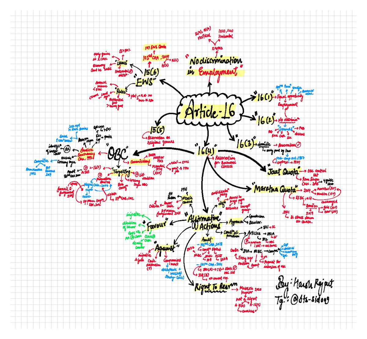 Mind map of polity - Art i c le - 1 6 ed uc → 200 6 go. jp 19 9 0 2 ty ...