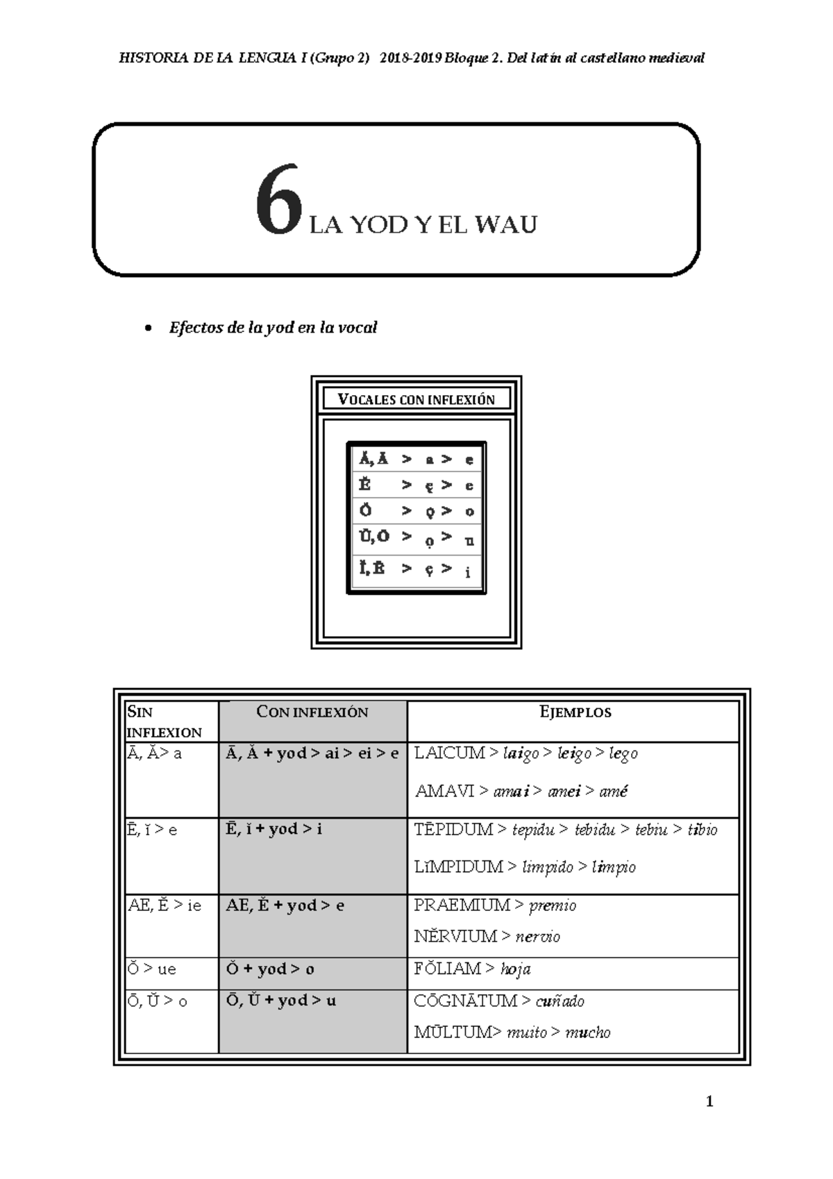 Esquema-resumen-de-yod compress - 6 LA YOD Y EL WAU EVOLUCIÓN DEL ...