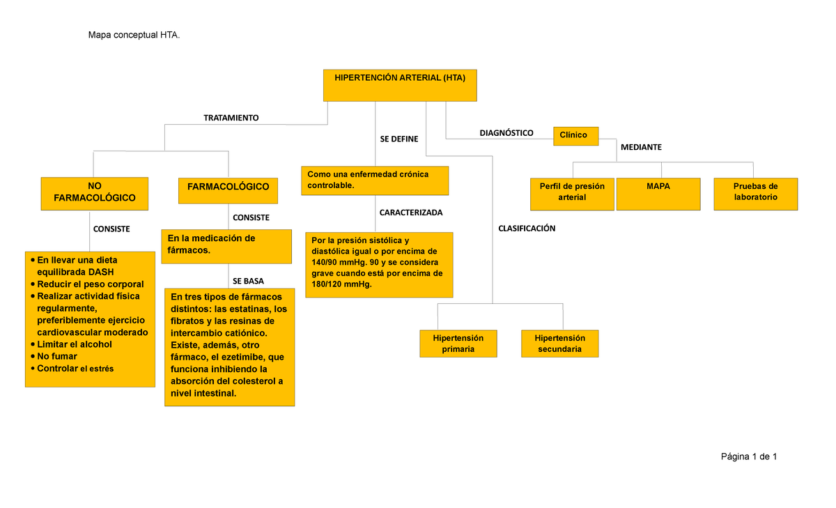 MAPA Conceptual HTA - Apuntes 137 - Mapa conceptual HTA. Página 1 de 1 ...