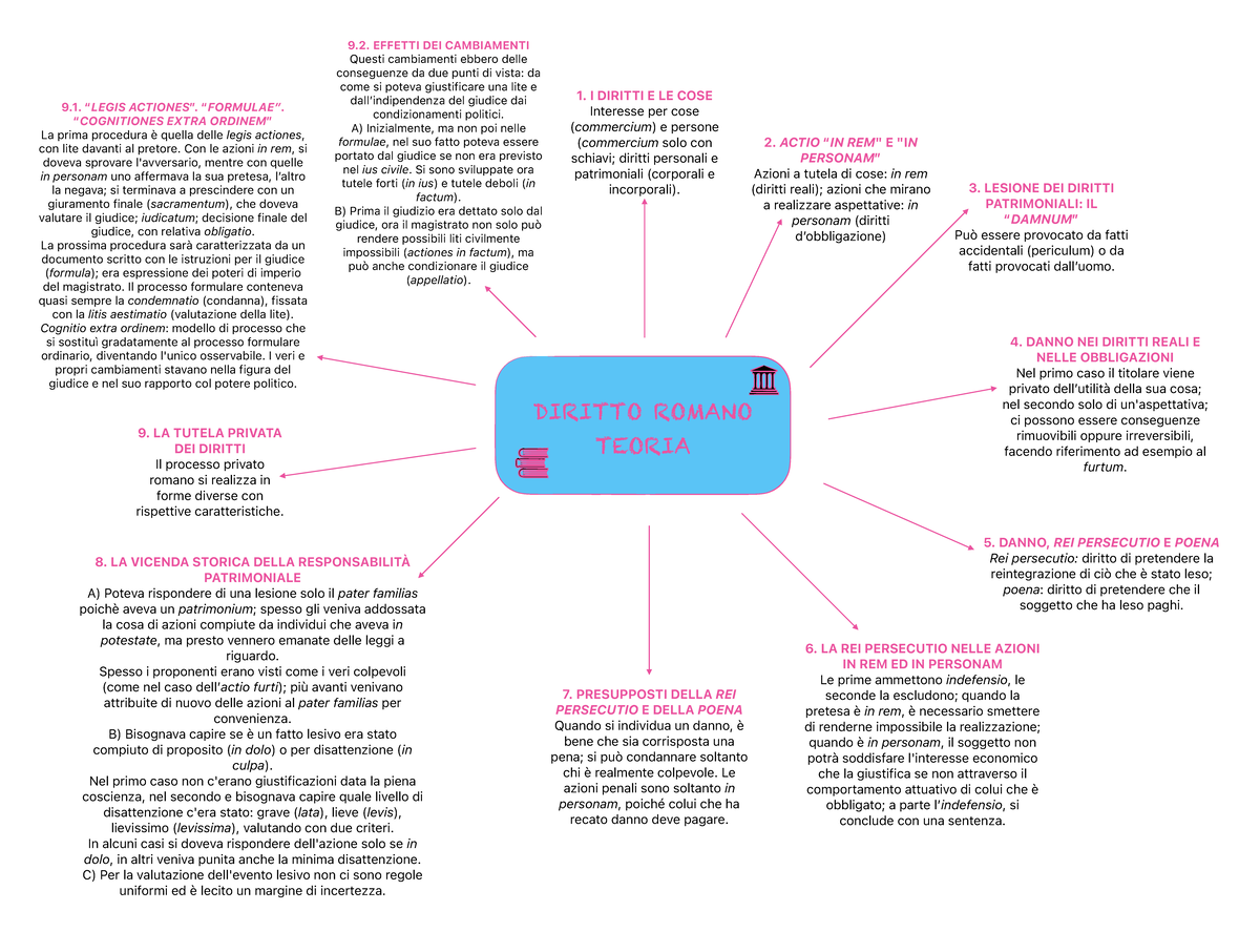 Schema romano - DIRITTO ROMANO TEORIA 1. I DIRITTI E LE COSE Interesse ...