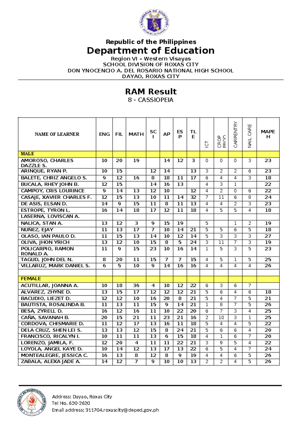 8 Cassiopeia RAM Results - Address: Dayao, Roxas City Tel No. 620 ...