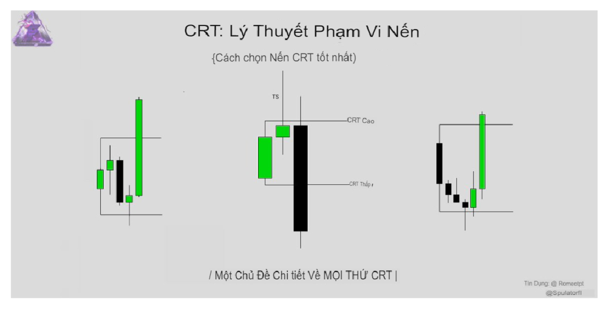 CRT - theory to trading xau/forex - CRT: Ly Thuyét Pham Vi Nén chon Nén CRT tót nhat) TS CRT Cao ...