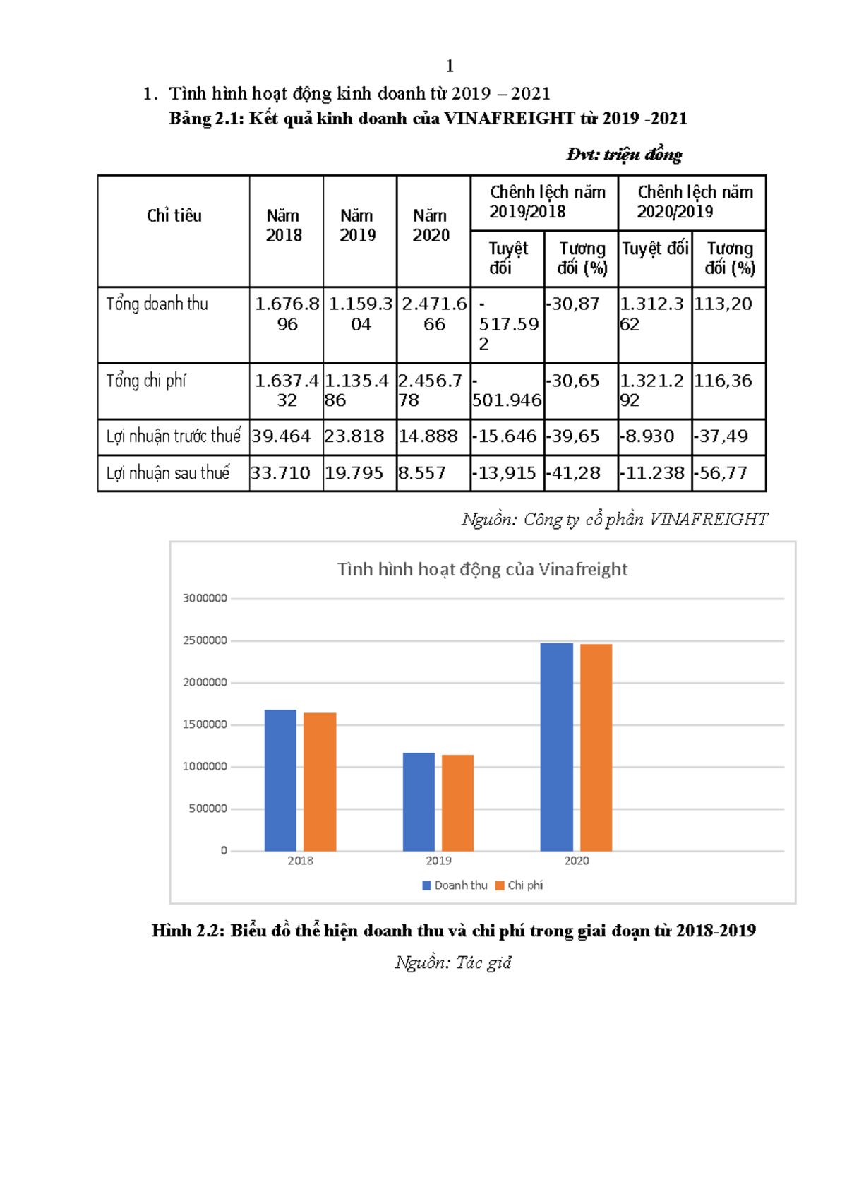 Tình hình hoạt động kinh doanh của Vinafreight 2018-2021 ...