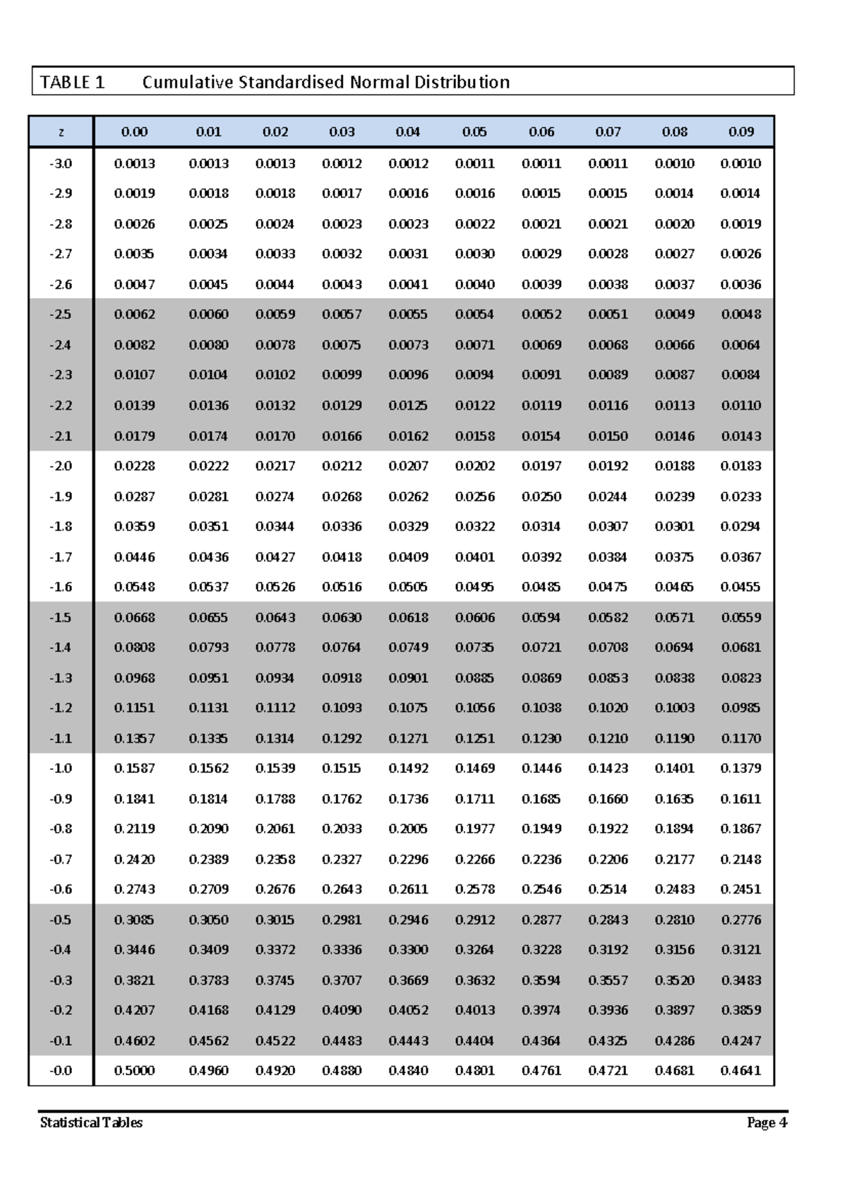 Statistical Tables - abc - TABLE 1 Cumulative Standardised Normal ...