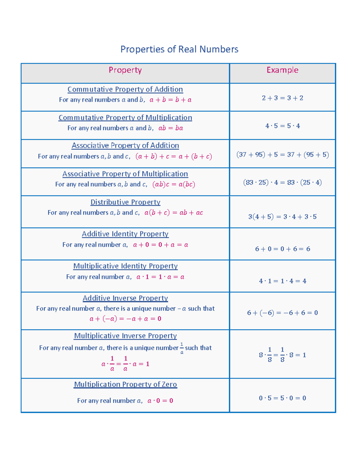 1 - Learning materials - Properties of Real Numbers Property Example ...