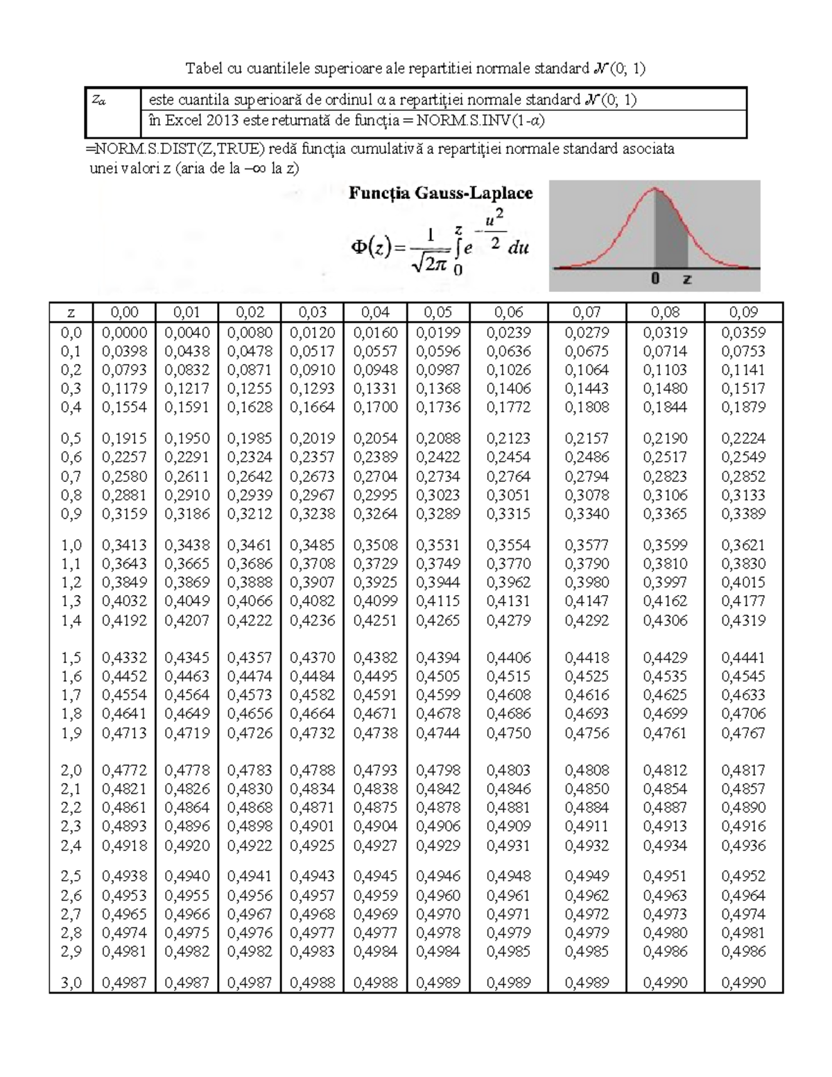 Tabel distributia normala standard Z - Tabel cu cuantilele superioare ...