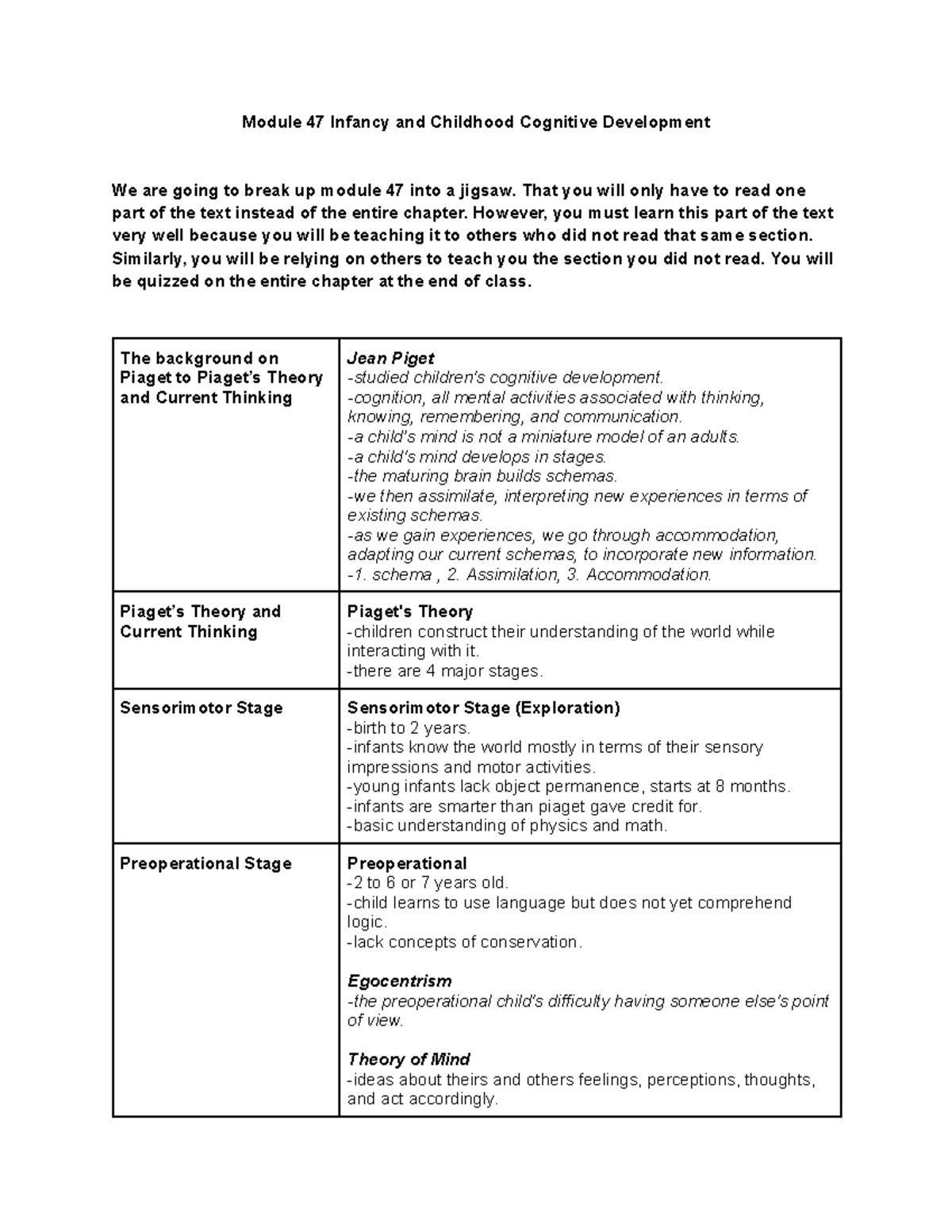 Copy of Module 47 Infancy and Child Development (Piaget) Jigsaw ...