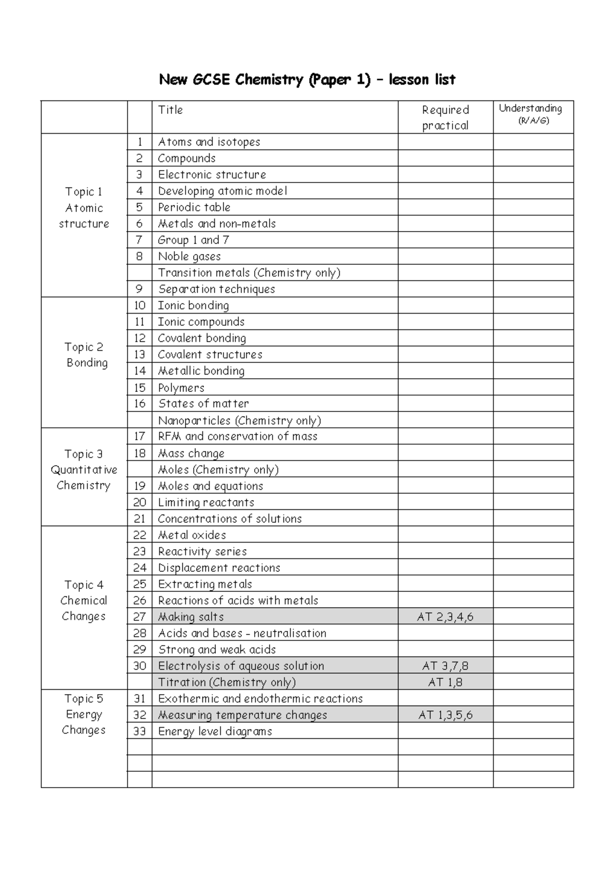 Chemistry Paper 1 - lesson list (RP) - New GCSE Chemistry (Paper 1 ...
