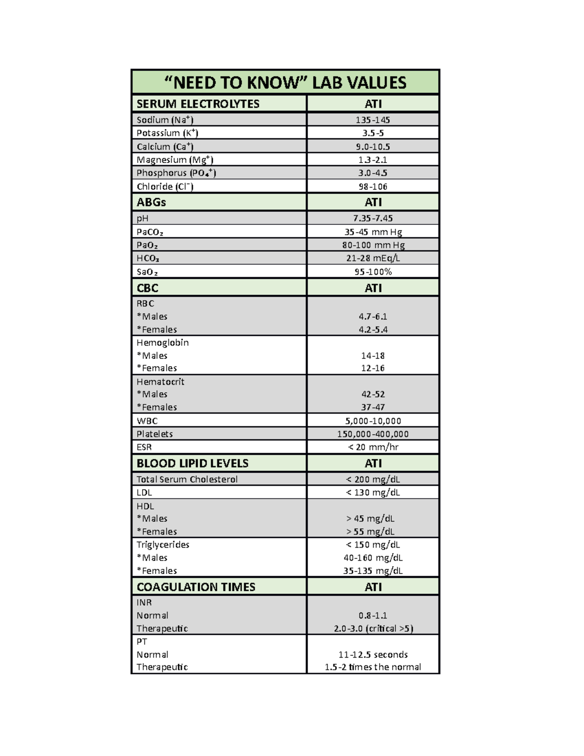 ATI NEED TO KNOW LABS for testing within ATI - NUR286 - Studocu