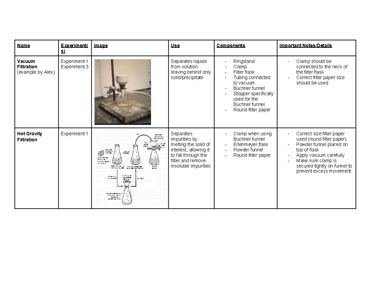 CHEM232 Practical Review Guide - Name Experiment( s) Image Use ...