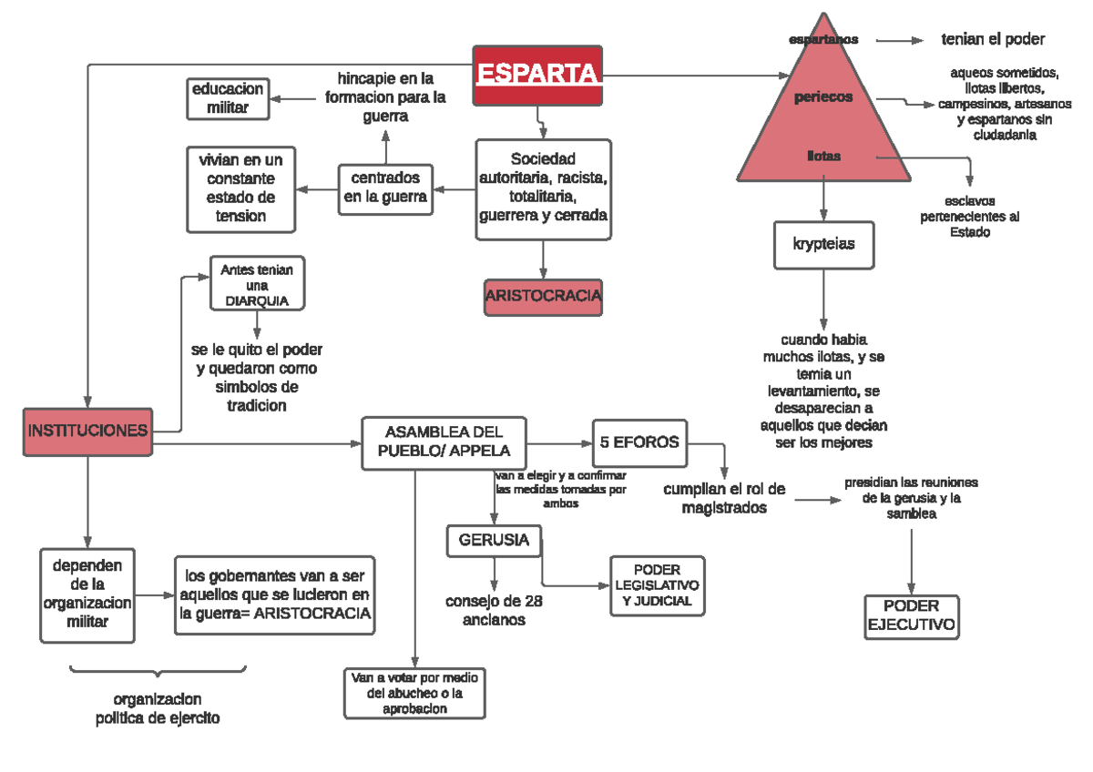Cuadro esparta - Lecture notes unidad 3 - ESPARTA espartanos periecos ...