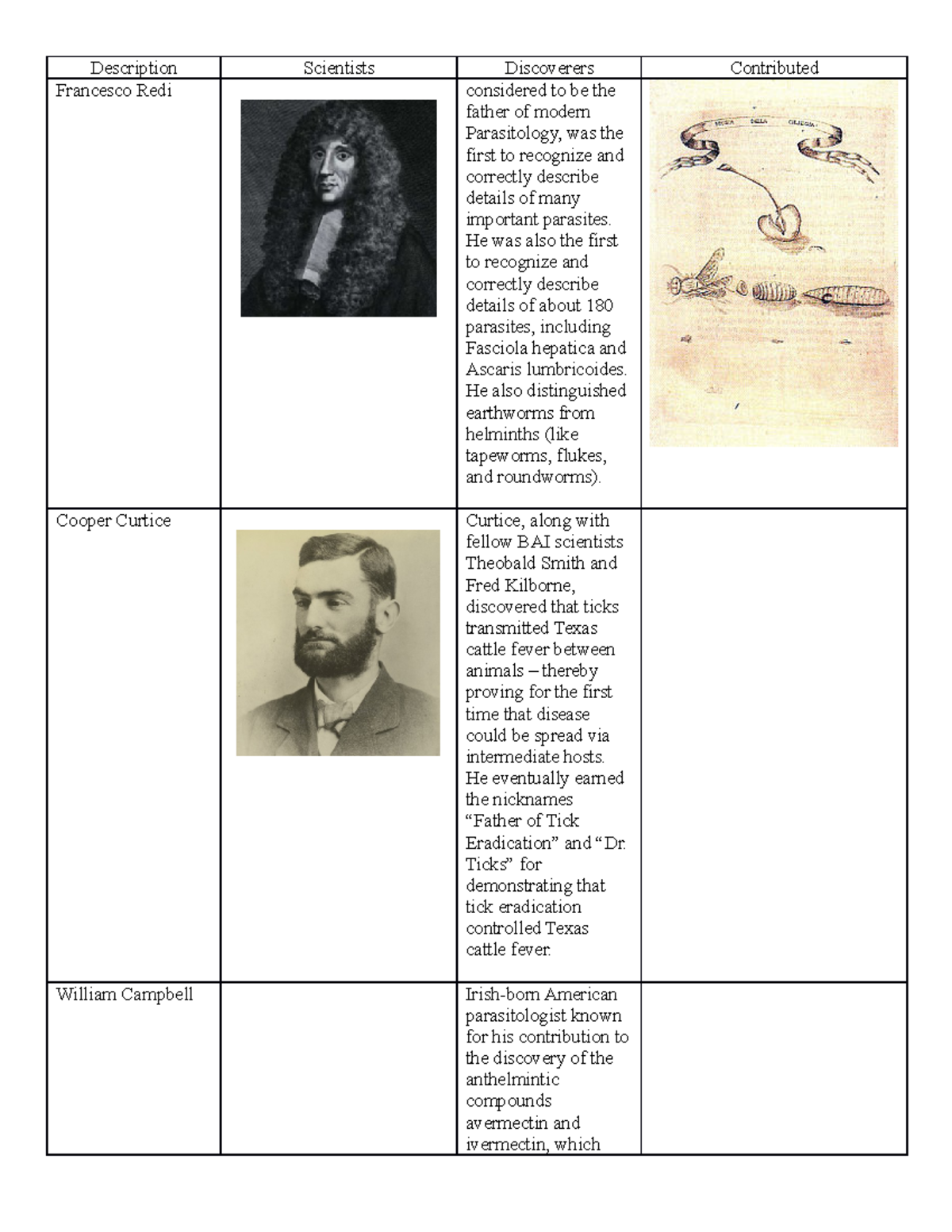 Activity 1 Parasitology Scientist and their Discoveries - Description ...