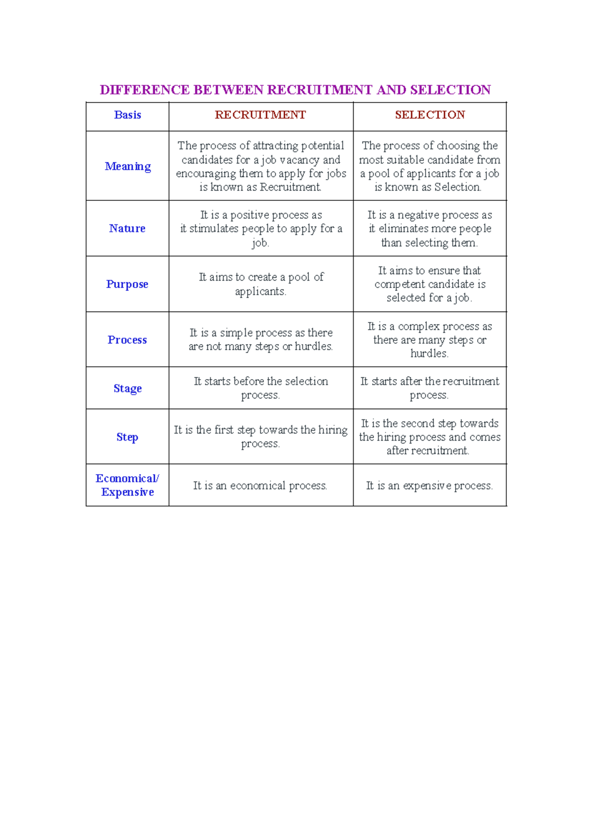 Difference between Recruitment and Selection - DIFFERENCE BETWEEN RECRUITMENT AND SELECTION ...