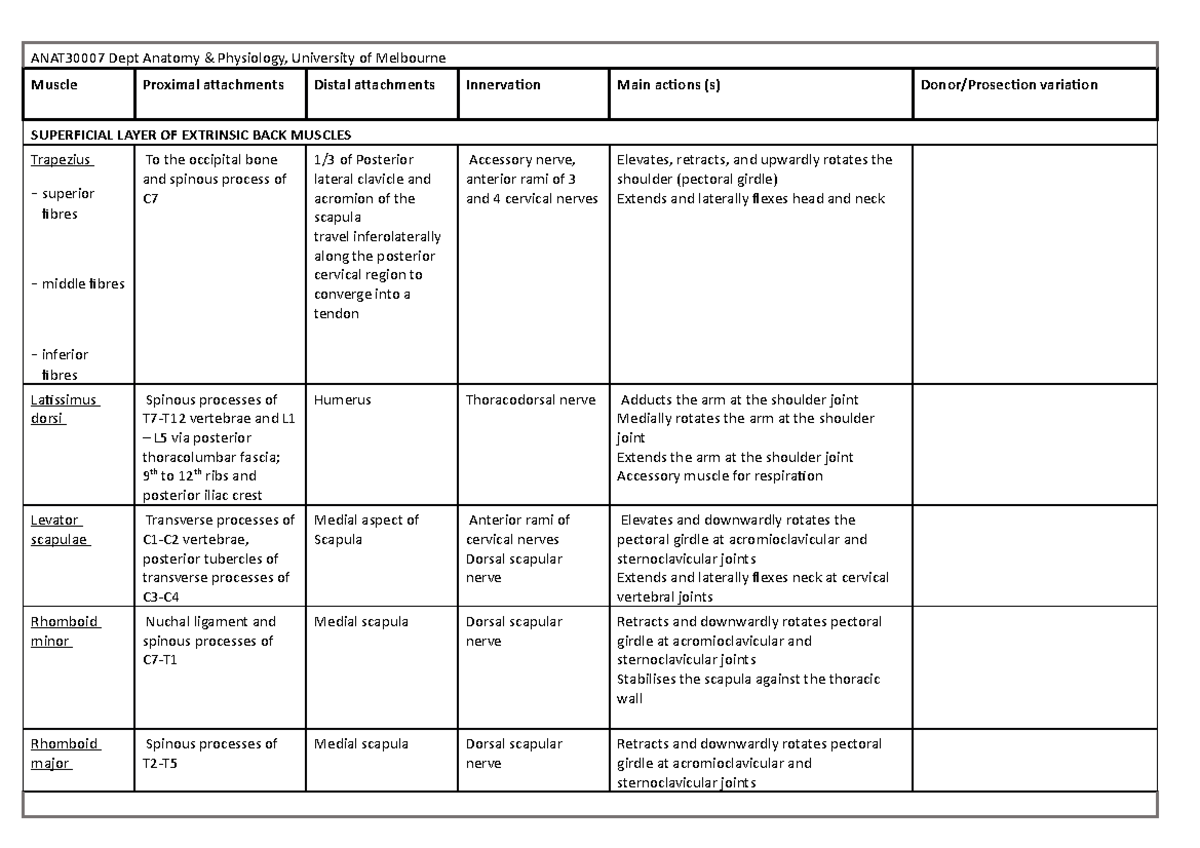 Back attachments table - Muscle Proximal attachments Distal attachments ...