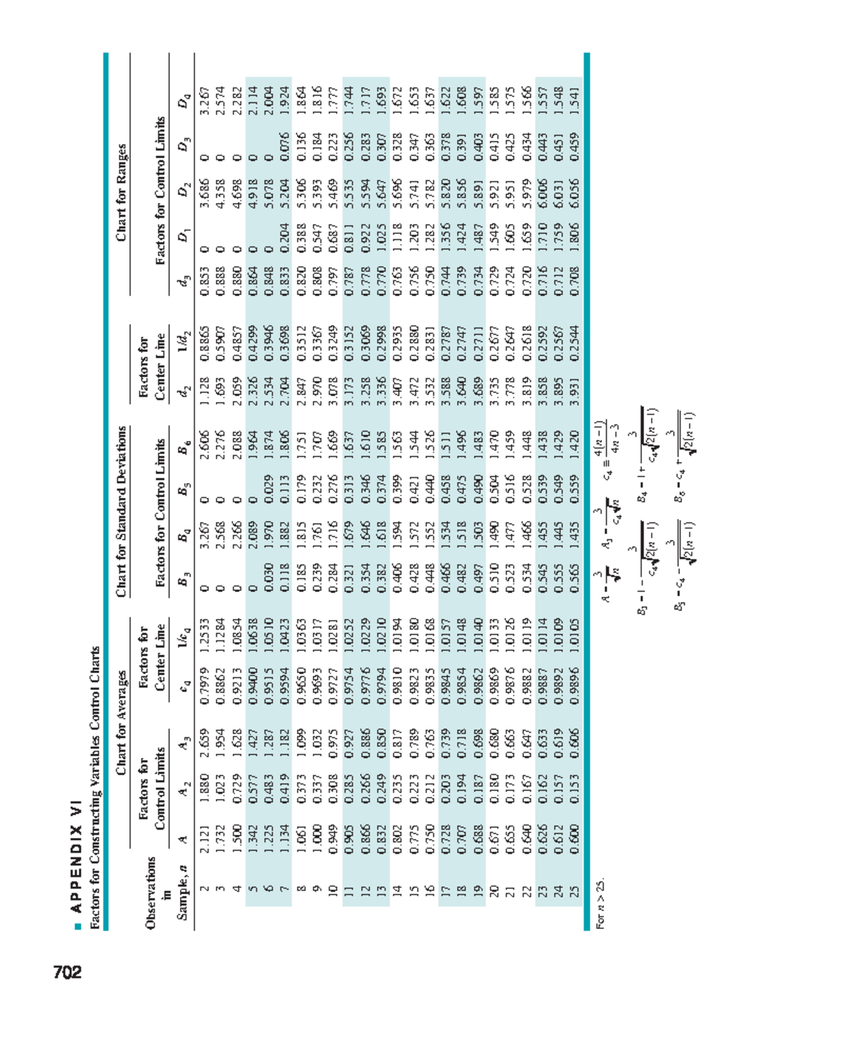 Bang tra Control chart - A P P E N D I X V I Factors for Constructing ...