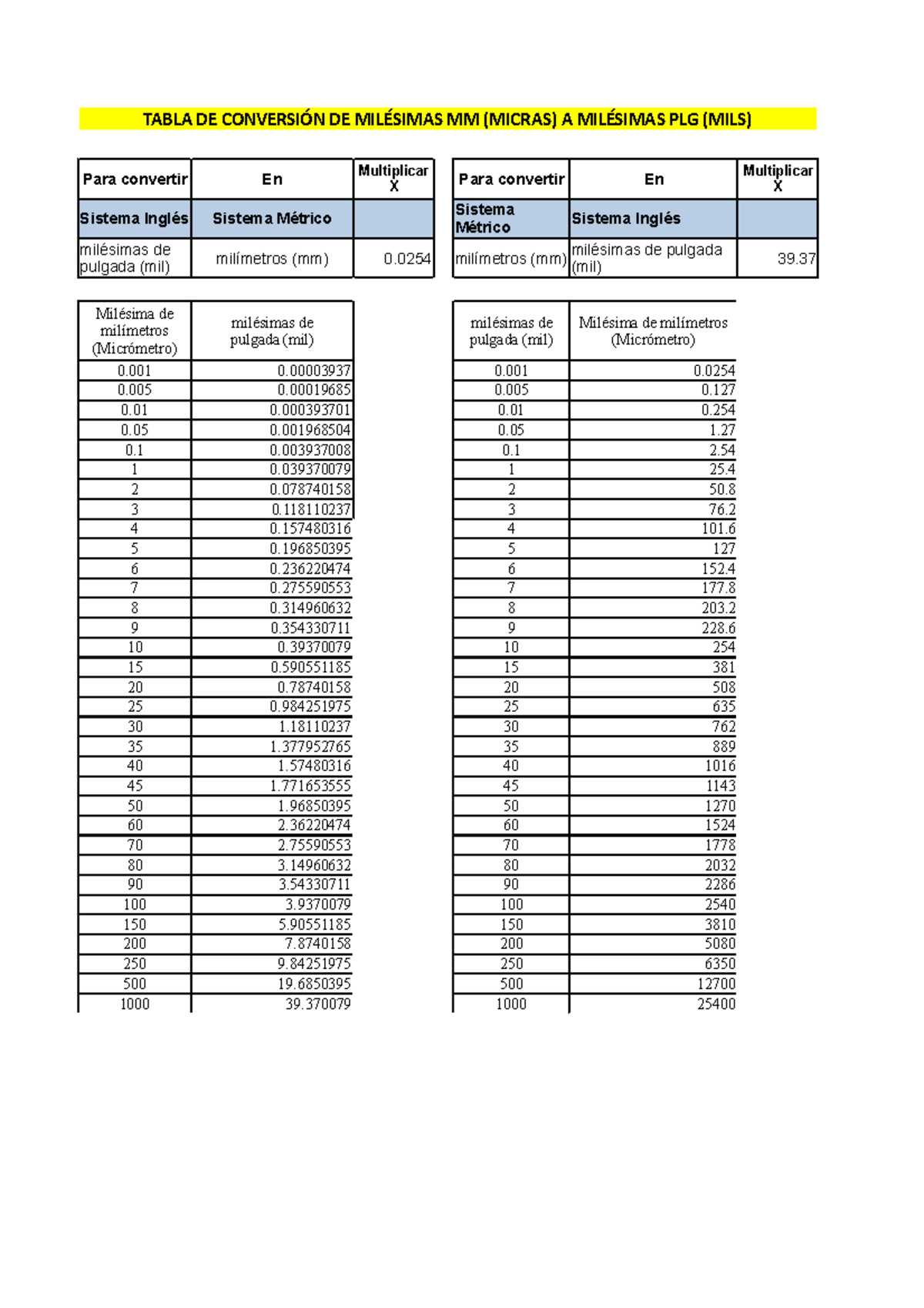 Tabla de conversion de milesima a micra - TABLA DE CONVERSIÓN DE ...