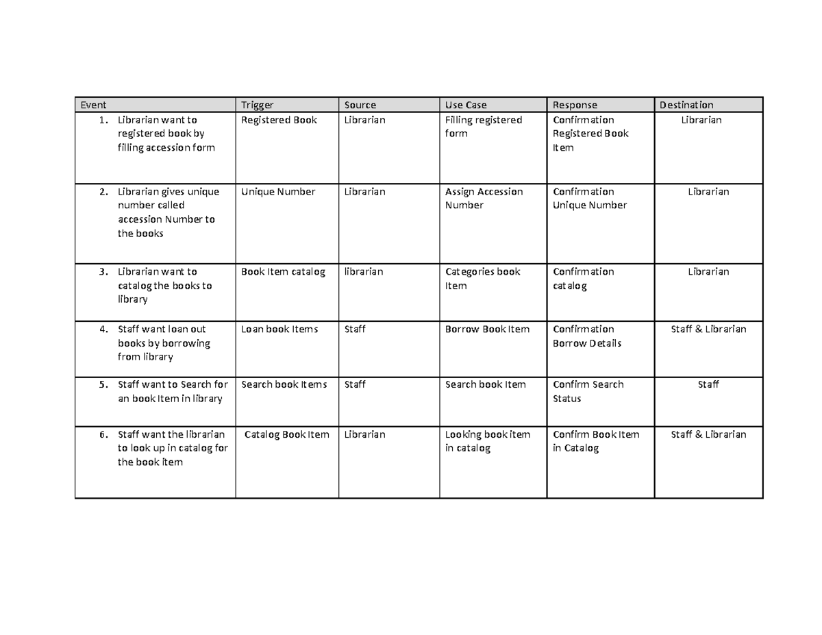 Section C Question 1 Event Table For Project Assignment Event Trigger Source Use Case