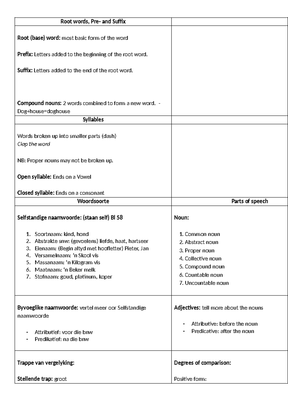 Aftikaanse opsomming - Notes on Afrikaans - Root words, Pre- and Suffix ...