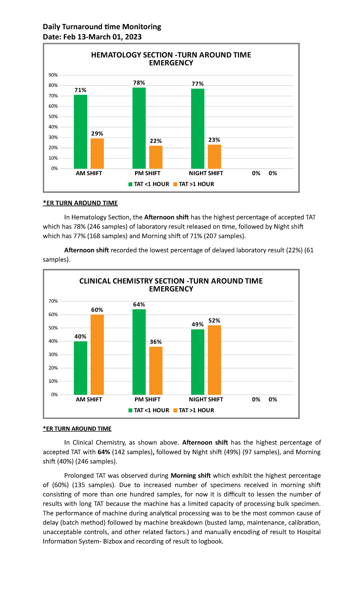 QA report on TAT - tat - Daily Turnaround time Monitoring Date: Feb 13 ...