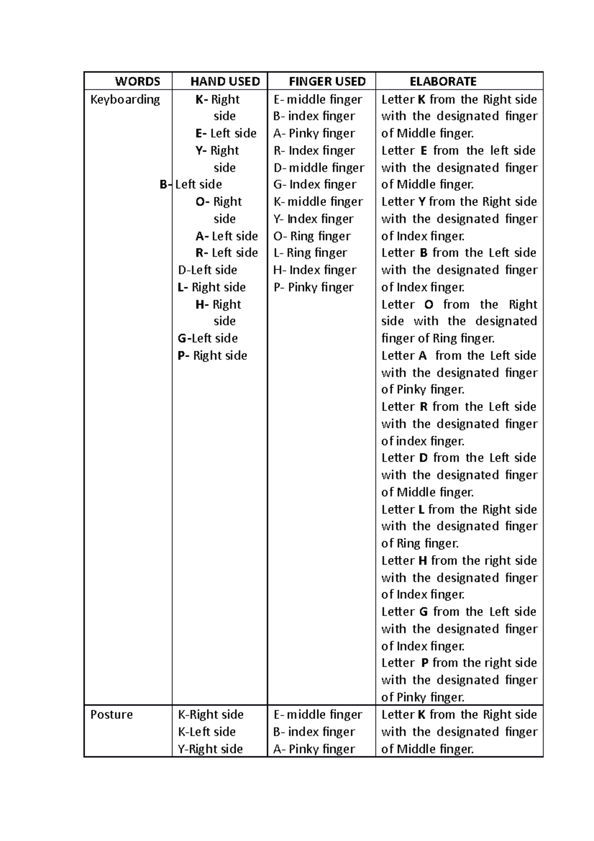 Activity 2 IN Keyboarding - WORDS HAND USED FINGER USED ELABORATE ...