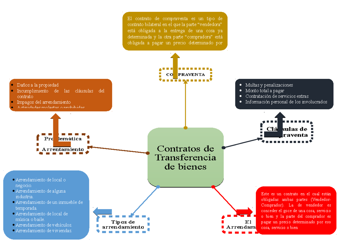 Mapa mental Trans. Bienes - Contratos de Transferencia de bienes ...
