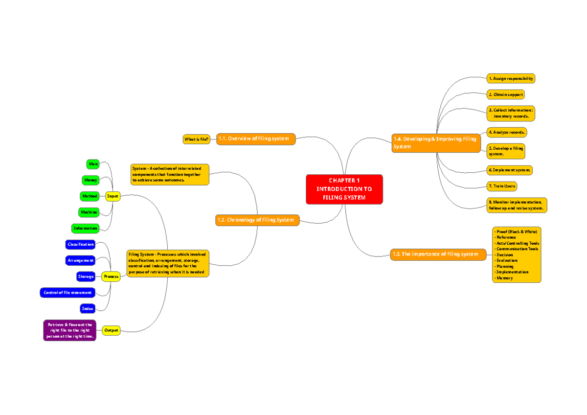 IMR504 Chapter 1 MIND MAPS - CHAPTER 1 INTRODUCTION TO FILING SYSTEM ...