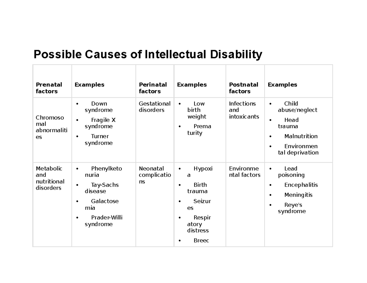 Unit 4 mod 8 notes - Possible Causes of Intellectual Disability ...
