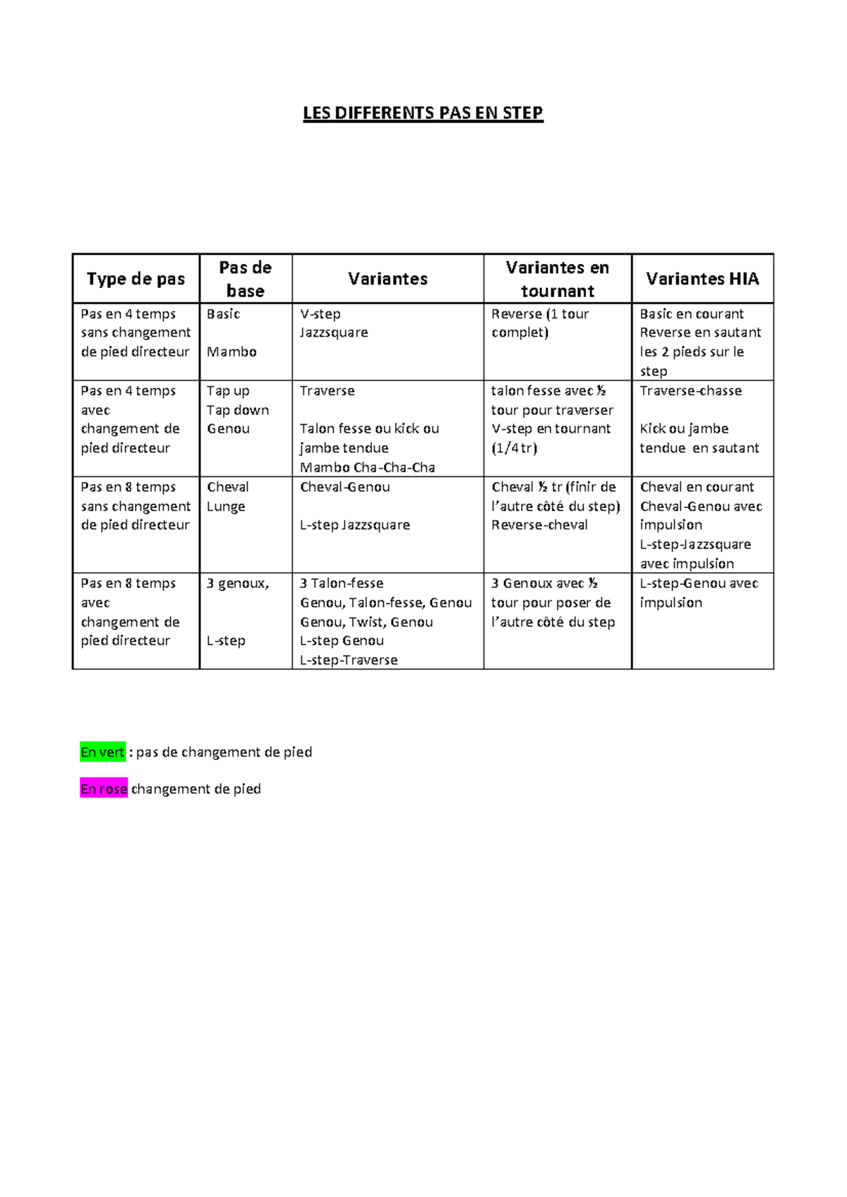 Les differents pas en STEP - LES DIFFERENTS PAS EN STEP En vert : pas ...