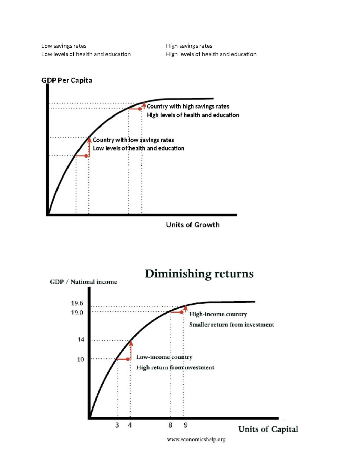 Catch up graph - BUS 1104 - Low savings rates High savings rates Low ...