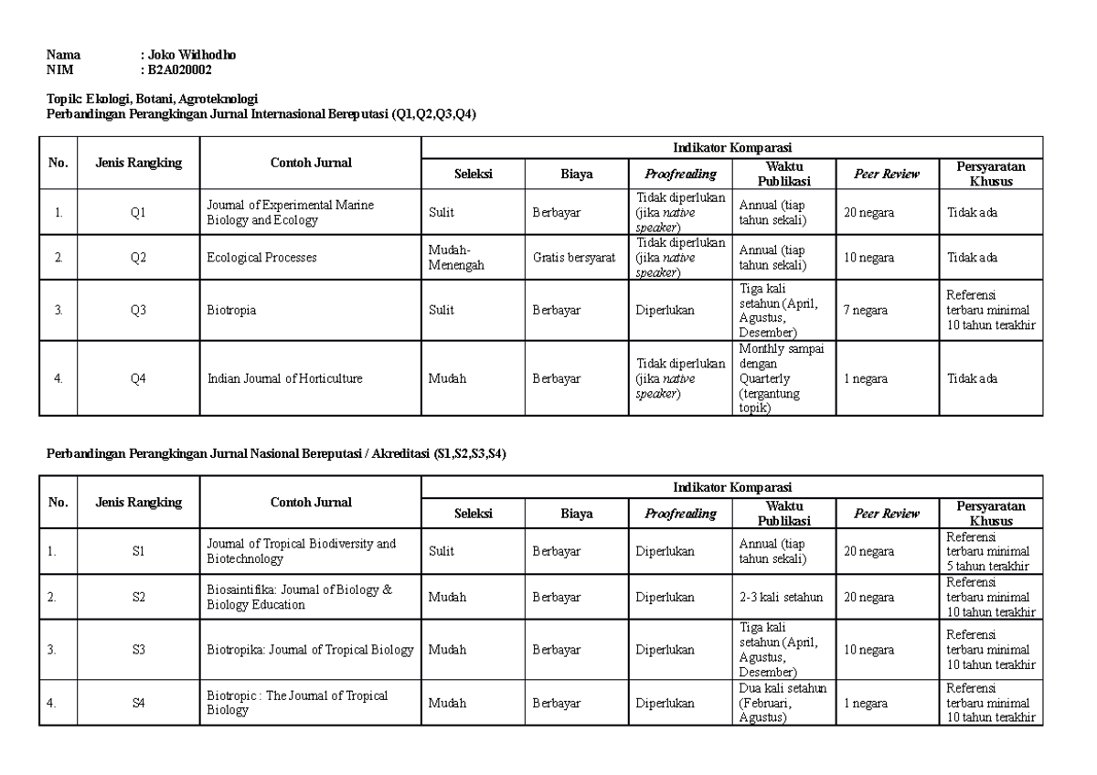 B2A02000 2 Joko Widhodho Perbandingan Perangkingan Jurnal - Nama : Joko ...