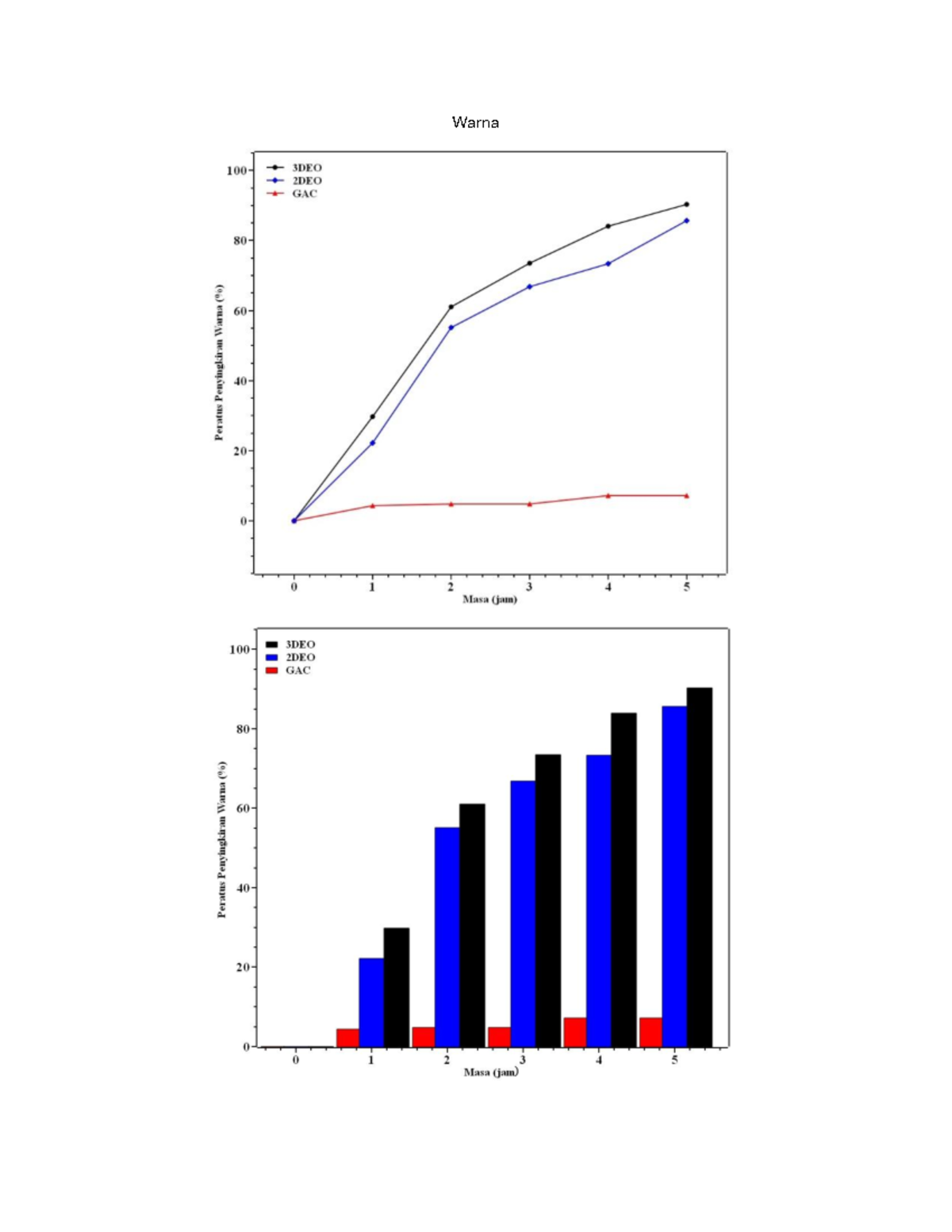 Graph - Chemical engineering - Warna COD - Studocu