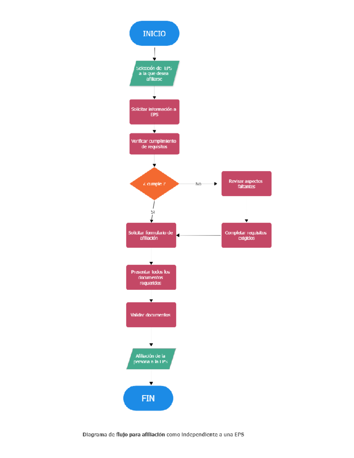 Diagrama DE Flujo - sistemas de informacion - Studocu