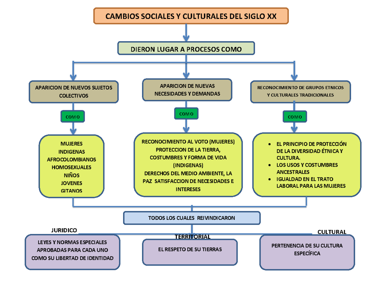 MAPA Comceptual - cambios sociales y culturales del siglo xx - CAMBIOS SOCIALES Y CULTURALES DEL ...