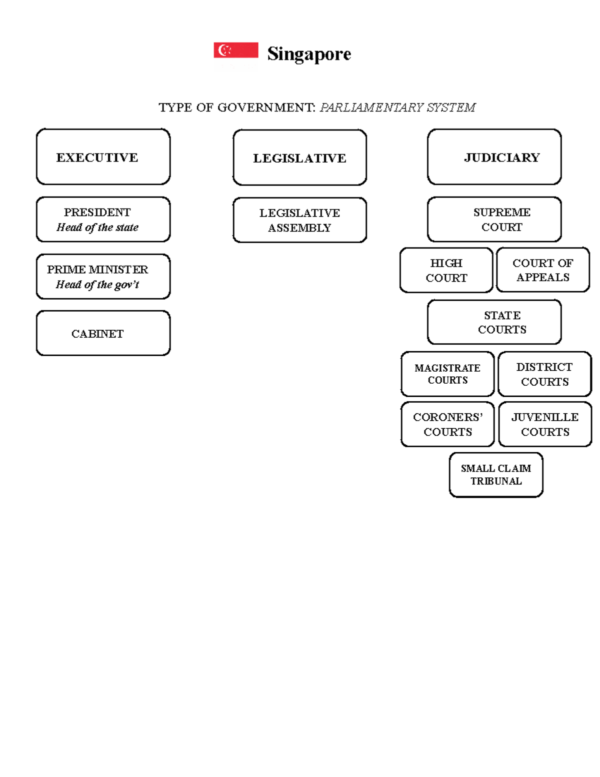 Singapore - Lecture notes 7,8 - Singapore TYPE OF GOVERNMENT ...