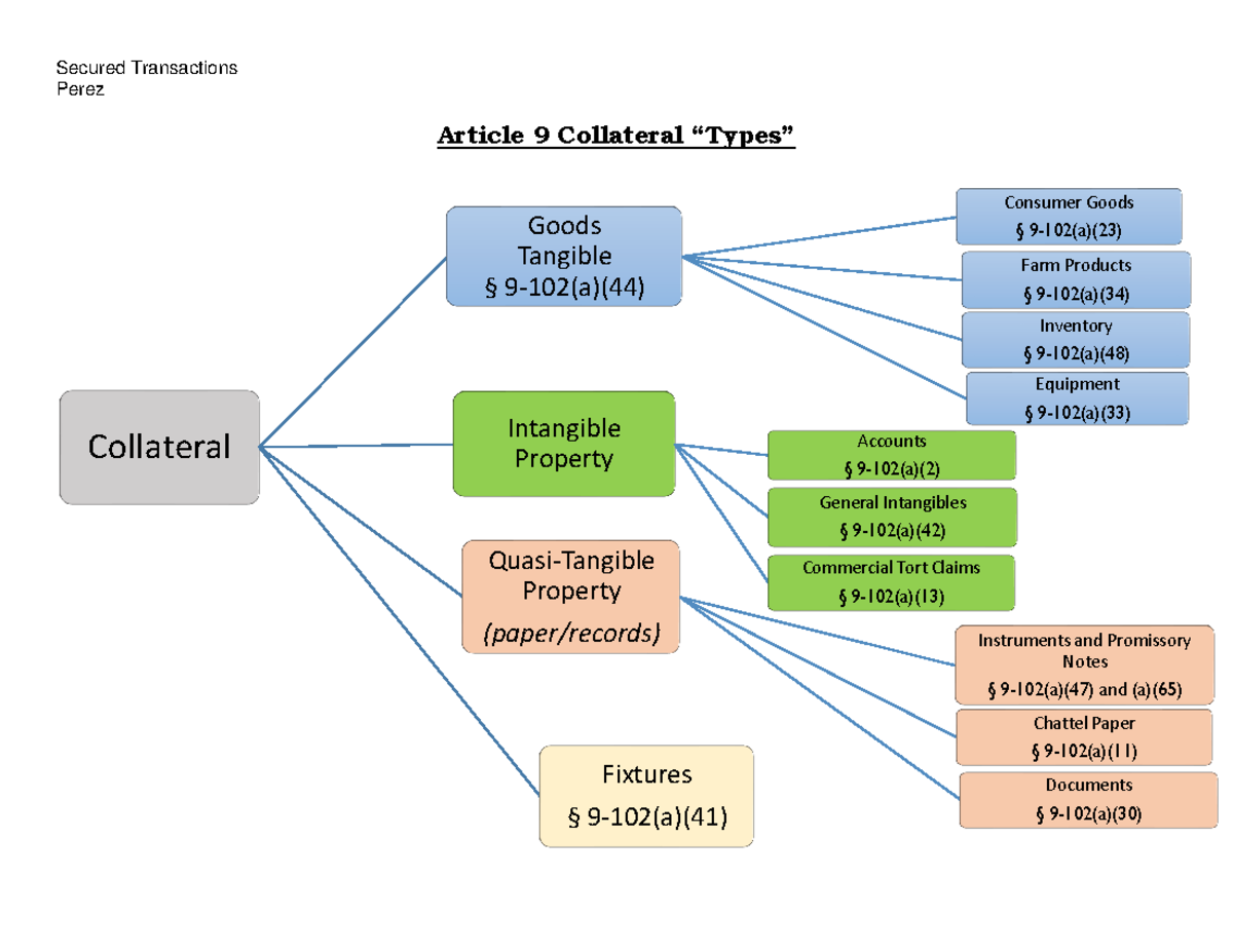 Article 9 Collateral Types - Secured Transactions Perez Article 9 Collateral “Types” Collateral ...