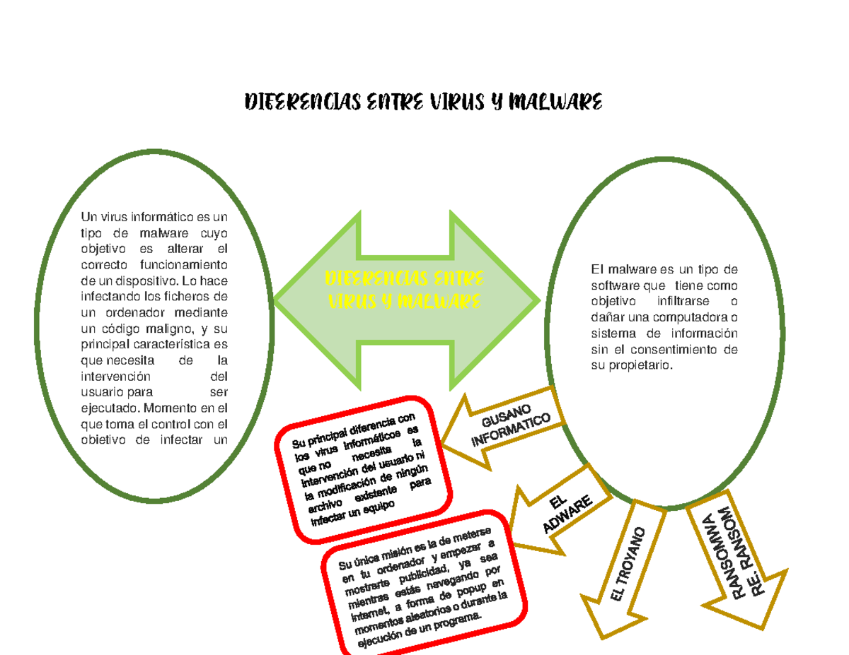Diferencias Entre Virus Y Malware - DIFERENCIAS ENTRE VIRUS Y MALWARE ...