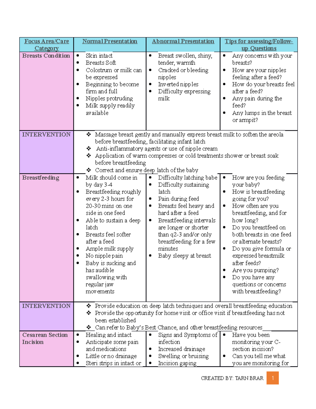 Postpartum Newborn Guide - Focus Area/Care Category Normal Presentation ...