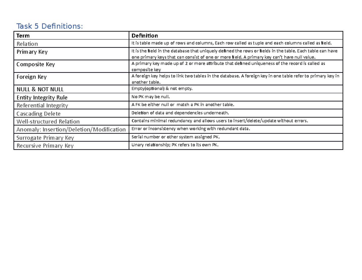 Task 5 and 6 Definitions - Task 5 Definitions: Term Definition Relation ...
