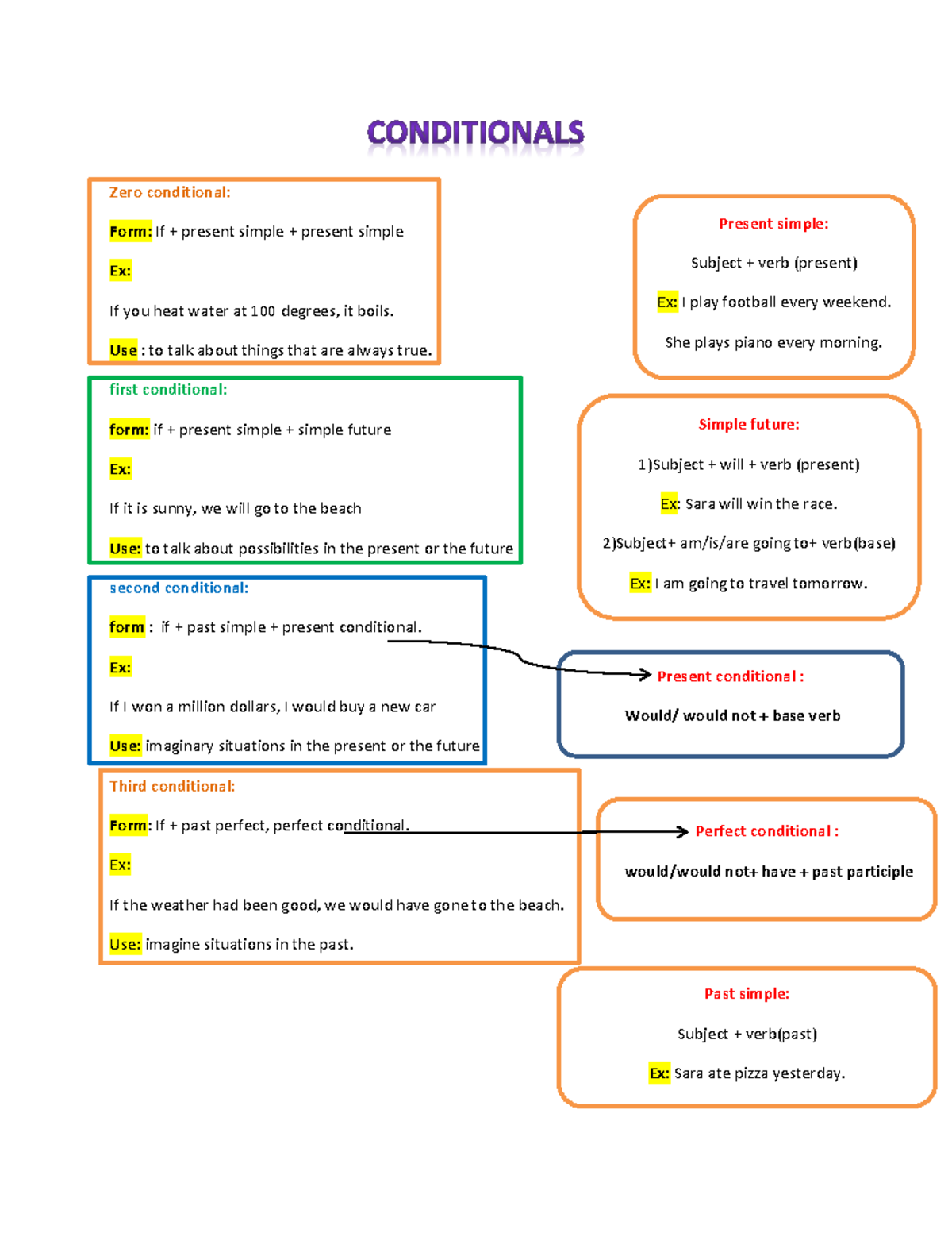 Conditionals - this is some conditional rules - Zero conditional: Form ...