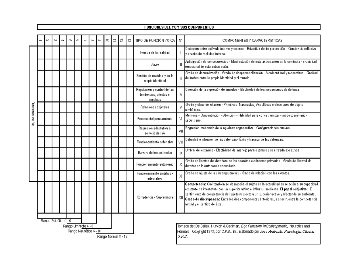 8785700 Cuadro de Las Funciones Yoicas Segun l Bellak - 1 2 3 4 5 6 7 8 ...